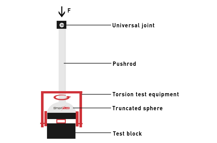 Astm F2077 Test Methods For Intervertebral Body Fusion Devices Step Lab