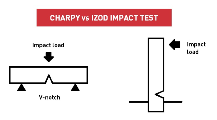 The Difference Between Charpy and Izod Impact Test - STEP Lab