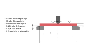 ISO 178 - Bending tests on plastics - STEP Lab